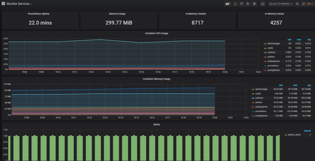 Установка Prometheus + Grafana - UnixHost Blog